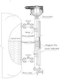 Magnetostrictive Level Transmitter - Rigid Probe | Sino-Inst