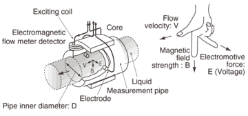 Magnetic Slurry Flow Meter|Is It the Best Flow Meter for Slurry?