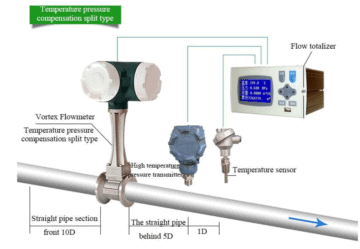 Vortex Steam flow meter|Temperature & pressure compensation