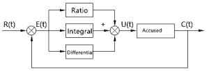 What is a PID controller? Sino-Inst