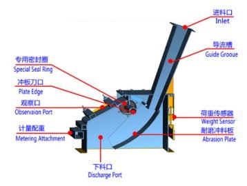 Solid flow meter | For bulk solids-powder-soybean-cement